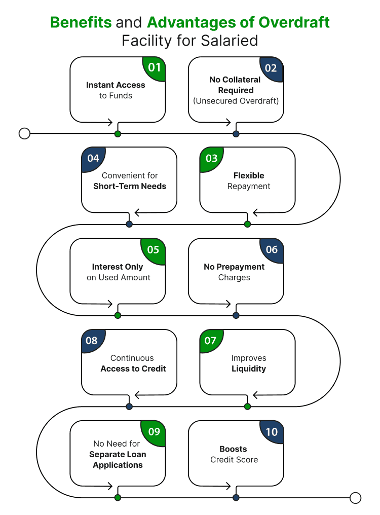 Best Overdraft Facility for Salaried - Wishfin