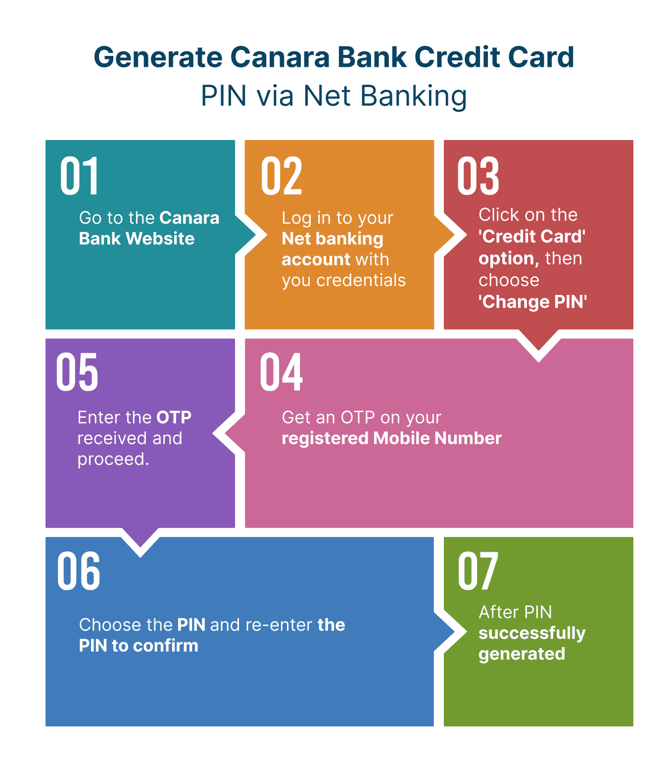 Canara Bank Credit Card PIN Generation through NetBanking, Mobile App ...