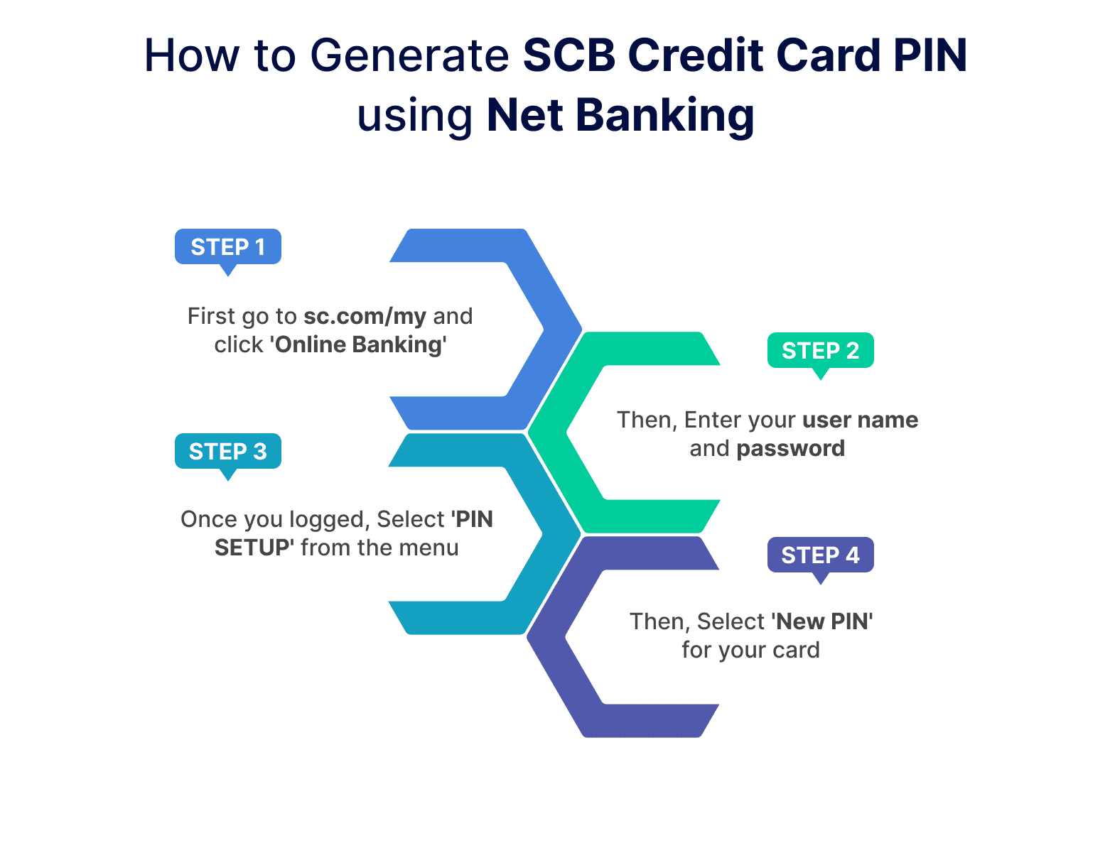 Standard Chartered Credit Card PIN Generation - Online & Offline Steps