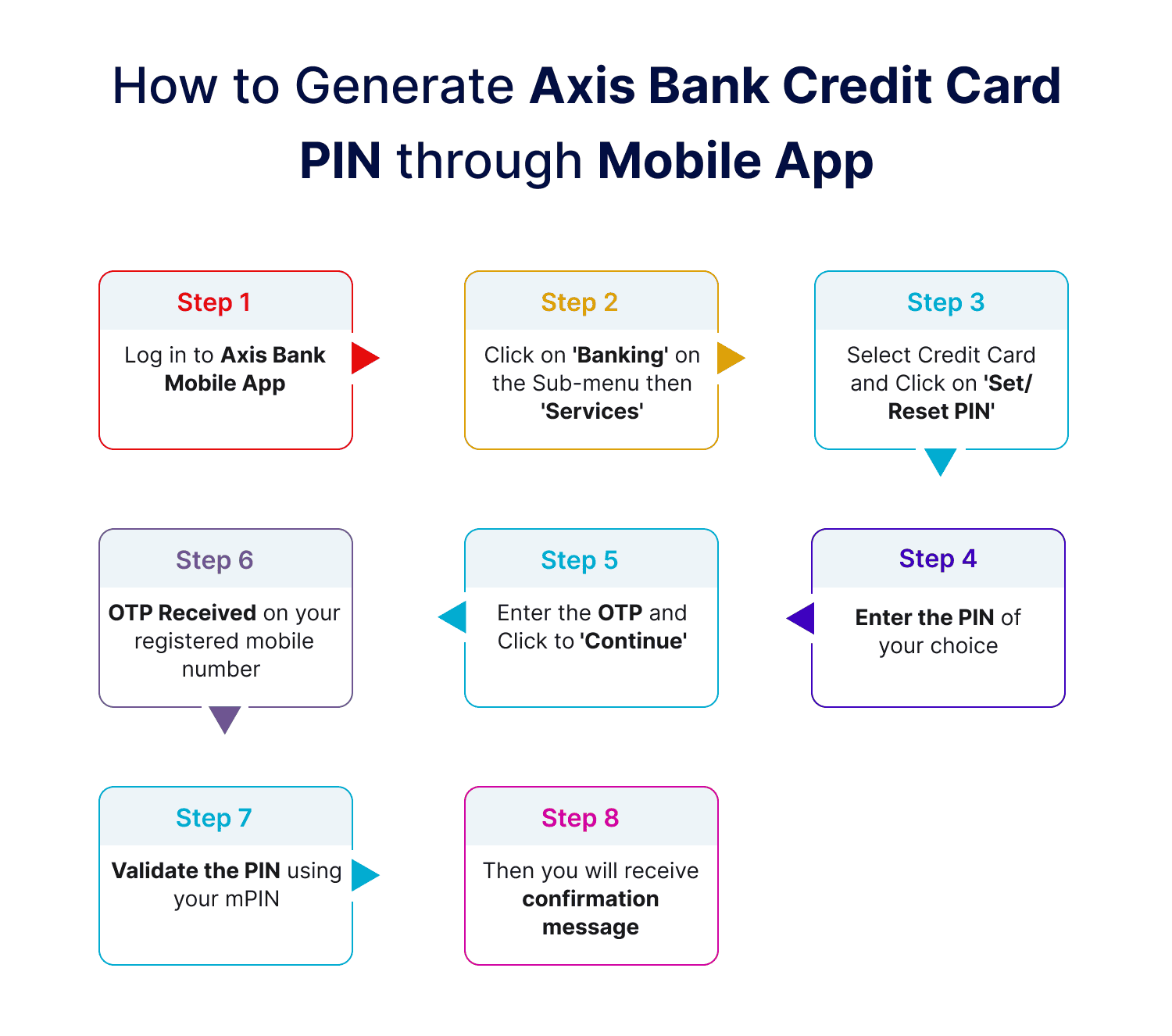 Axis Bank Credit Card PIN Generation via ATM, Net Banking, Mobile App