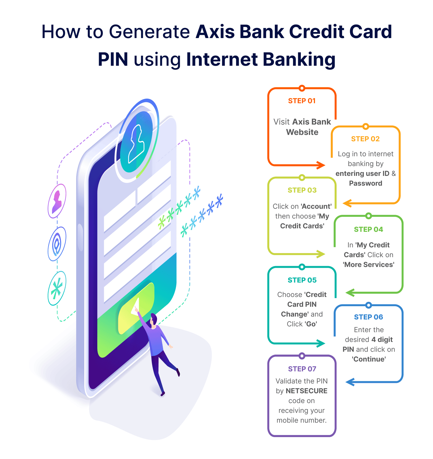 Axis Bank Credit Card PIN Generation via ATM, Net Banking, Mobile App