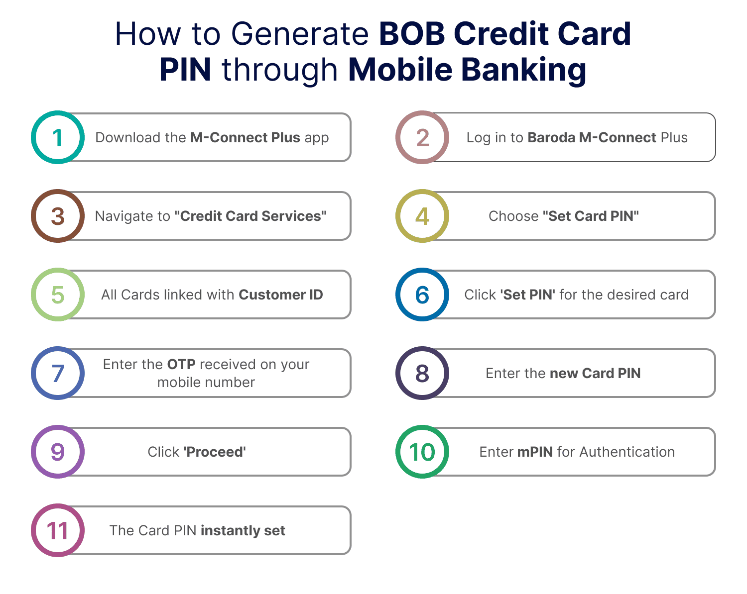 Bank of Baroda Credit Card PIN Generation - How to Generate Card PIN?