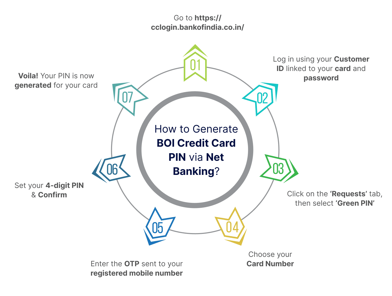 Bank of India Credit Card PIN Generation by Net Banking, Mobile App ...