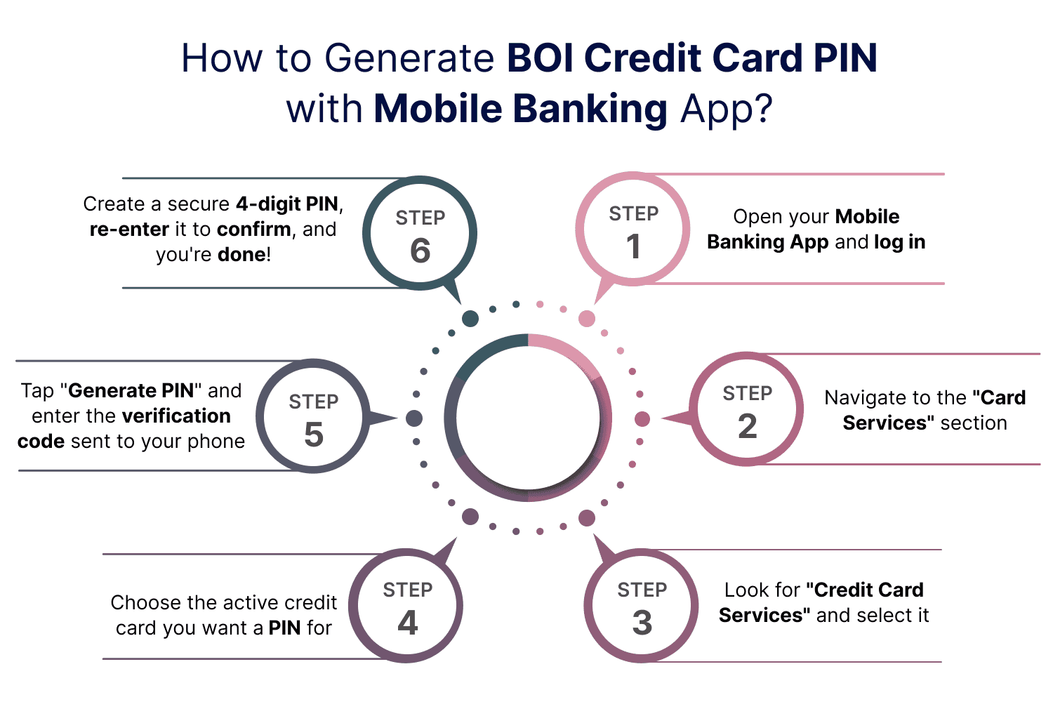 Bank of India Credit Card PIN Generation by Net Banking, Mobile App ...