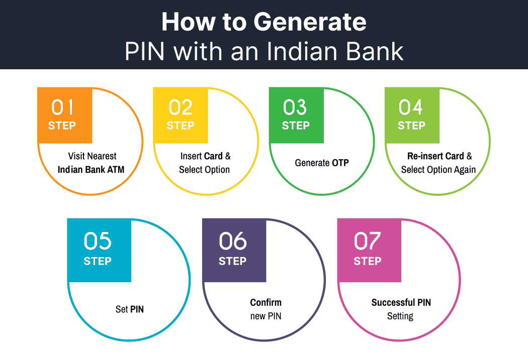Indian Bank Credit Card PIN Generation - How to Generate Card PIN?