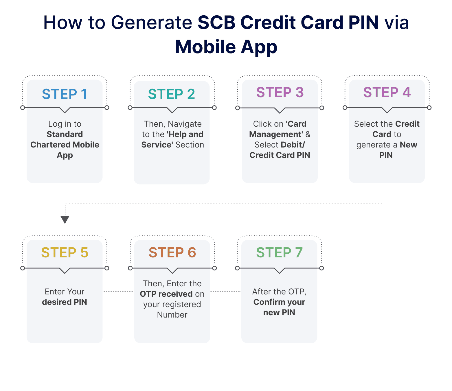 Standard Chartered Credit Card PIN Generation - Online & Offline Steps