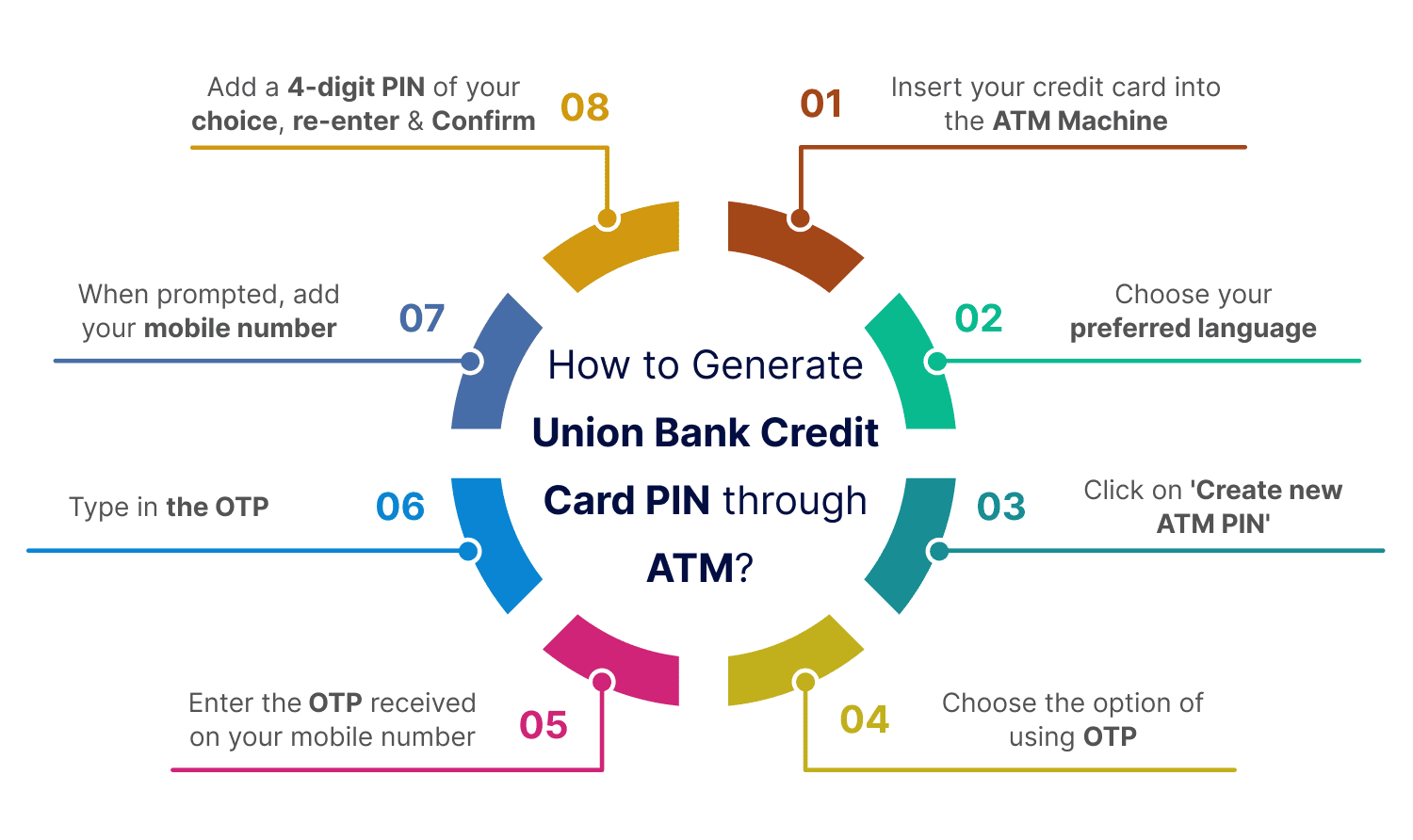 Union Bank Credit Card PIN Generation through ATM, IVR, Phone Banking
