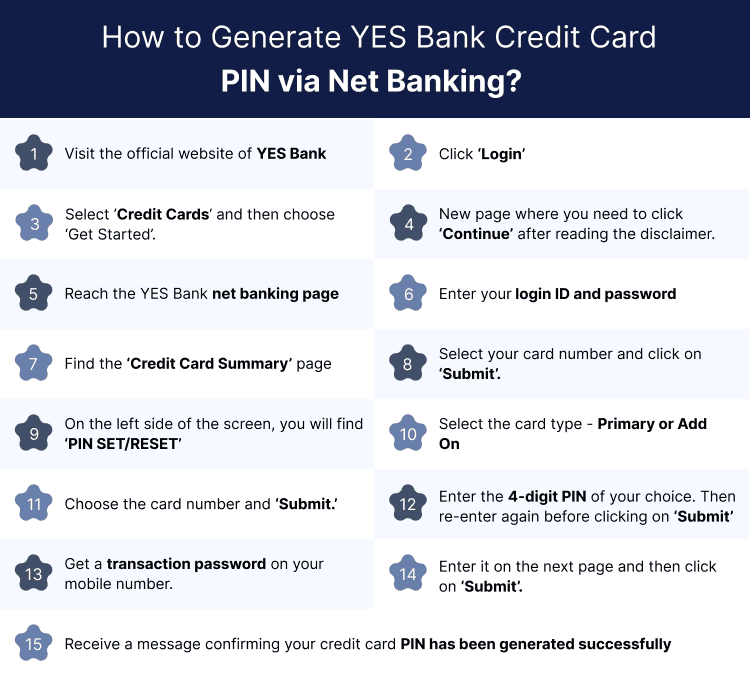 YES BANK Credit Card PIN Generation through Net Banking , ATM and ...