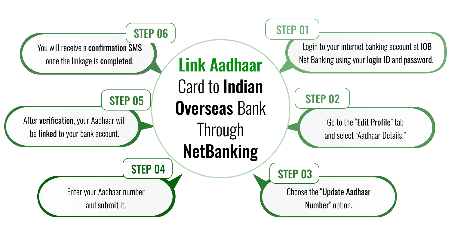 How to Link Aadhaar with Indian Overseas Bank Account?