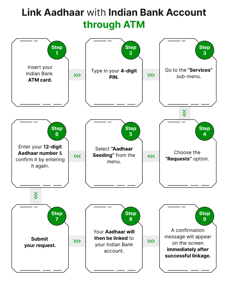 How to Link Aadhaar with Indian Bank Account?