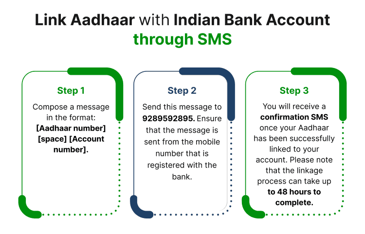How to Link Aadhaar with Indian Bank Account?