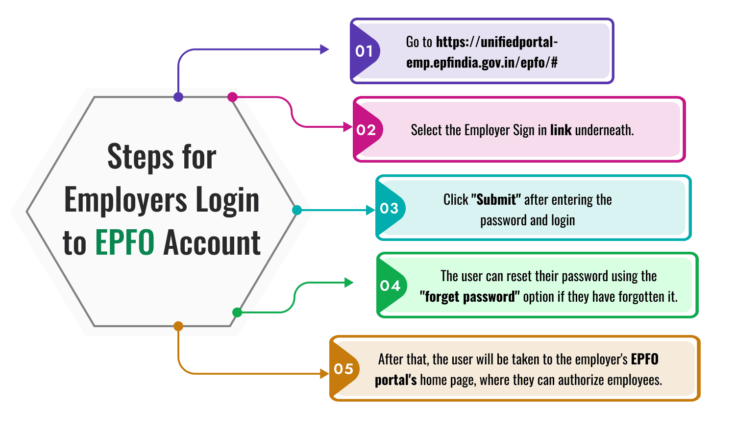 EPFO Employer Login - How Does Employer Login to the EPFO Portal