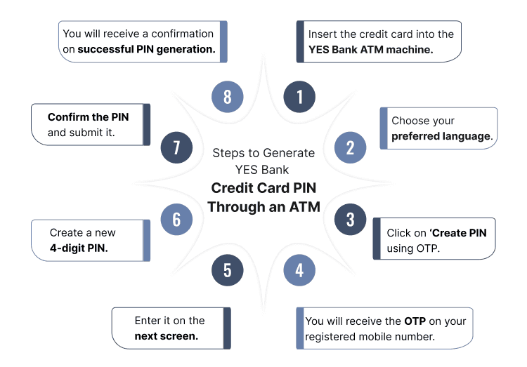 YES BANK Credit Card PIN Generation through Net Banking , ATM and ...