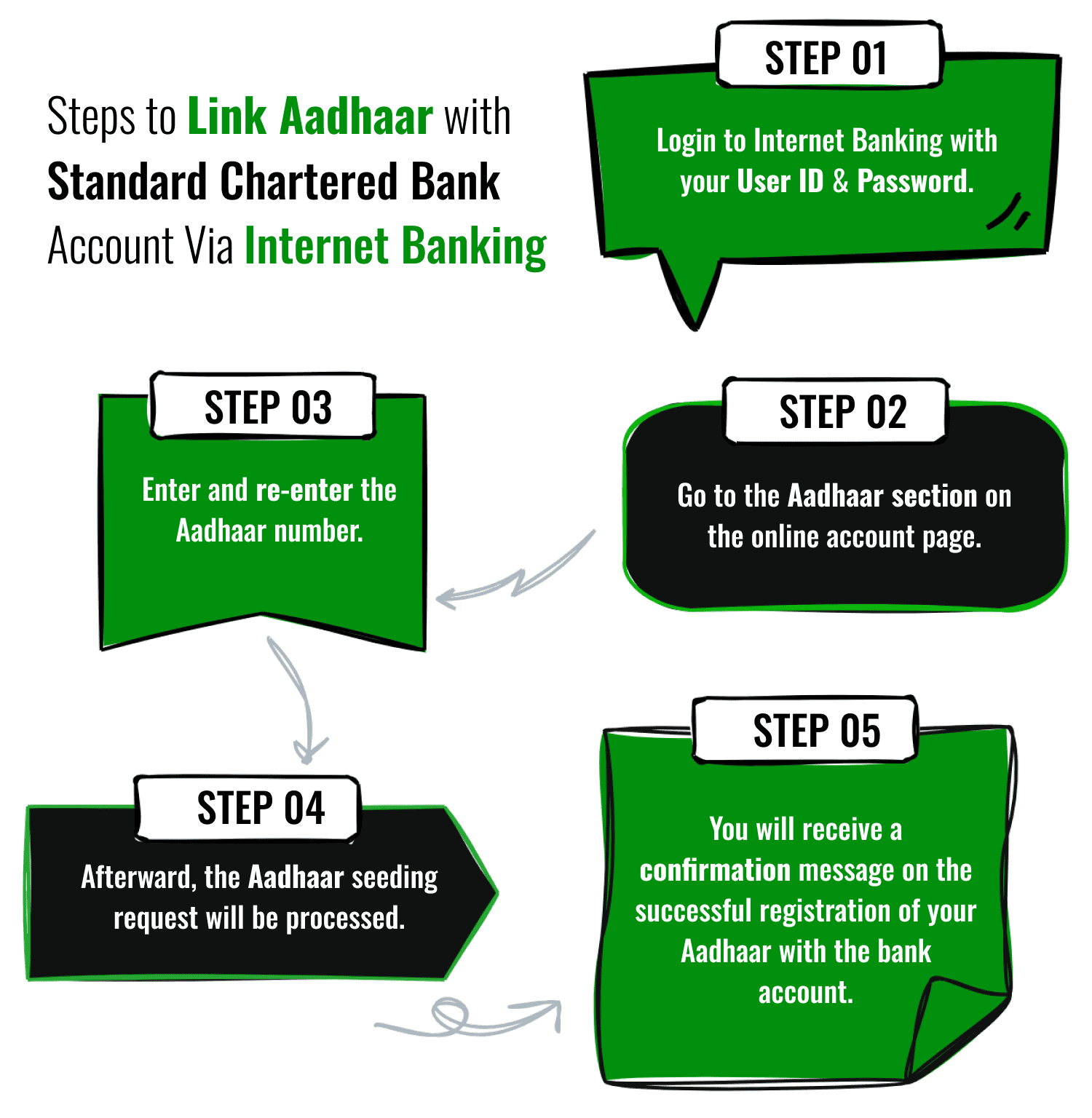 How to Link Aadhaar Card with Standard Chartered Bank Account Online